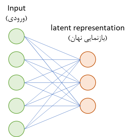 خود رمزگذار (اتو انکودر) چیست؟ - کلاس‌ویژن